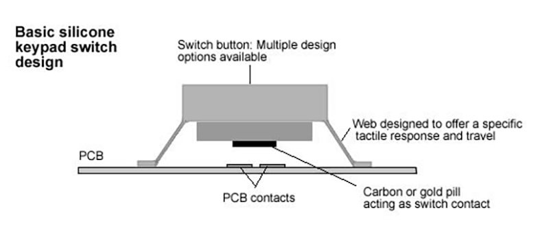 How to make rubber keypad/ rubber keypad,silicone keypad
