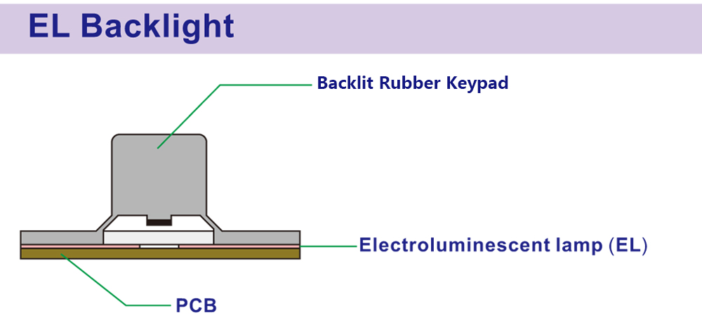 Backlighting Options For A Custom Silicone Rubber Keypad